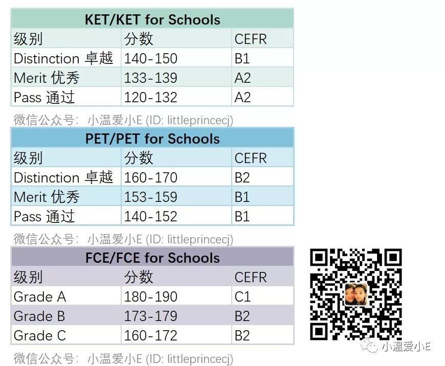 估算剑桥KET/PET/FCE考试分数！ - 小花生