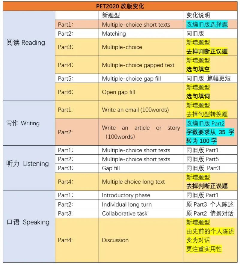 2020年剑桥KET/PET考试改版后更难了！这套匹配最新考纲的官方备考书正好来帮忙！ - 小花生