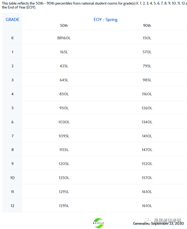 从Lexile值看，RAZ是怎么螺旋上升的？ - 小花生