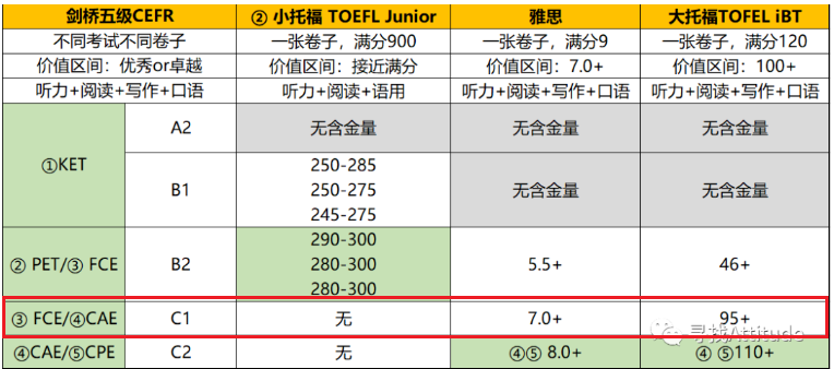 8岁半送达的FCE成绩单，新起点，新奋斗！ - 小花生
