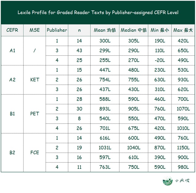 RAZ读到Q，英语考试该报哪个级别的 - 小花生