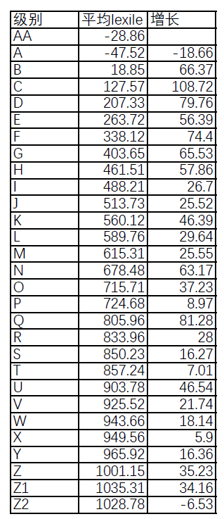 从Lexile值看，RAZ是怎么螺旋上升的？ - 小花生
